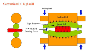 Winner's Engineering Solutions | 4 High Rolling Mills